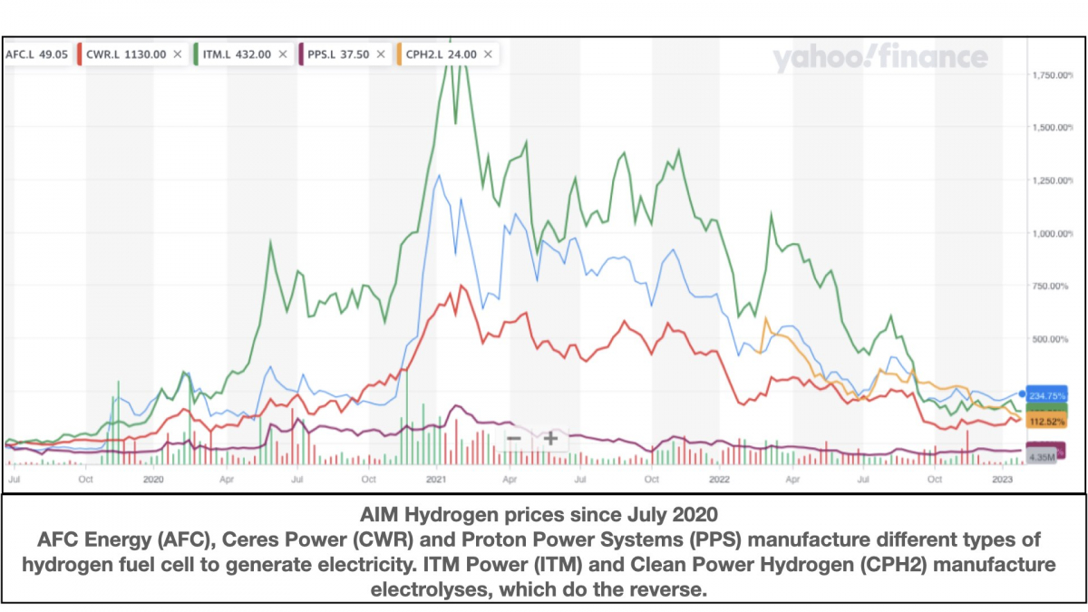 AIM-listed new renewable technology stocks continue to slide but ...